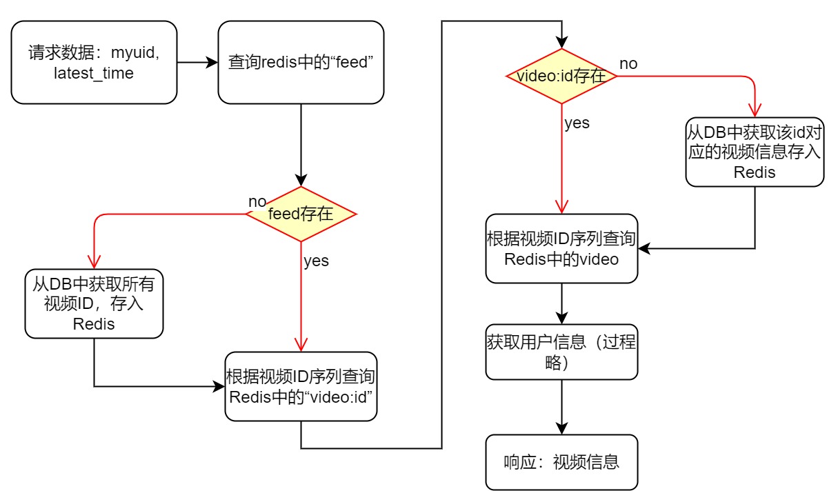 GitHub - Wuhlan3/kitexdousheng: 基于KiteX+Gin+Gorm+MySQL+Redis+ProtoBuf实现的青春版抖音项目