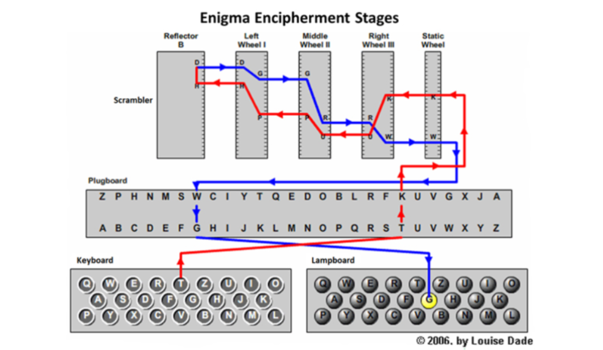GitHub - Wuhlan3/Enigma: C++模拟实现Enigma机