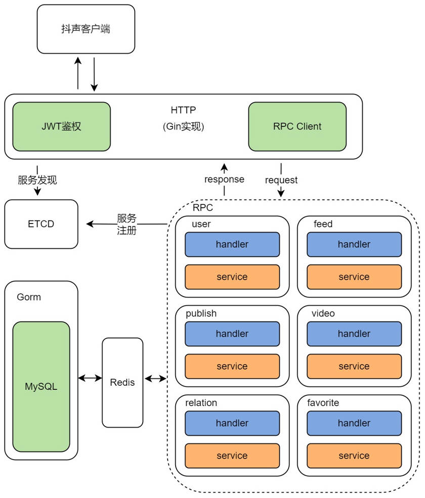 GitHub - Wuhlan3/kitexdousheng: 基于KiteX+Gin+Gorm+MySQL+Redis+ProtoBuf实现的青春版抖音项目